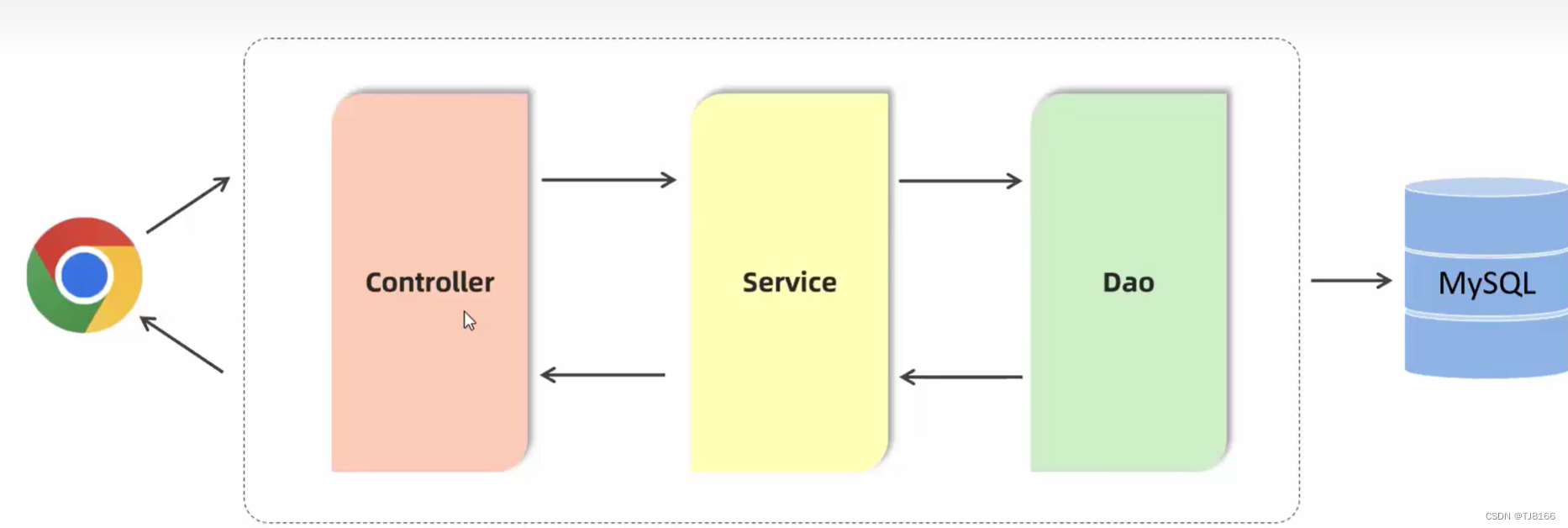 3.1 黑马Javaweb Day09、Day14 Mybatis 动态SQL和Springboot_黑马java web 在idea中使用sql-CSDN博客