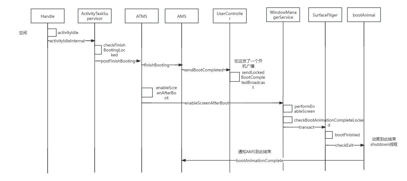 Android开机动画关闭流程 Android关闭开机动画 Csdn博客
