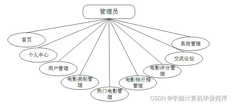 计算机毕设ssm基于java的电影推荐系统p0apl9(源码+数据库+LW)-CSDN博客