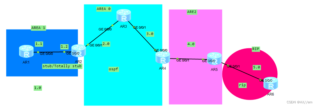ospf的rip和ospf互通以及配置stub区域和totally stub_rip与ospf互联-CSDN博客