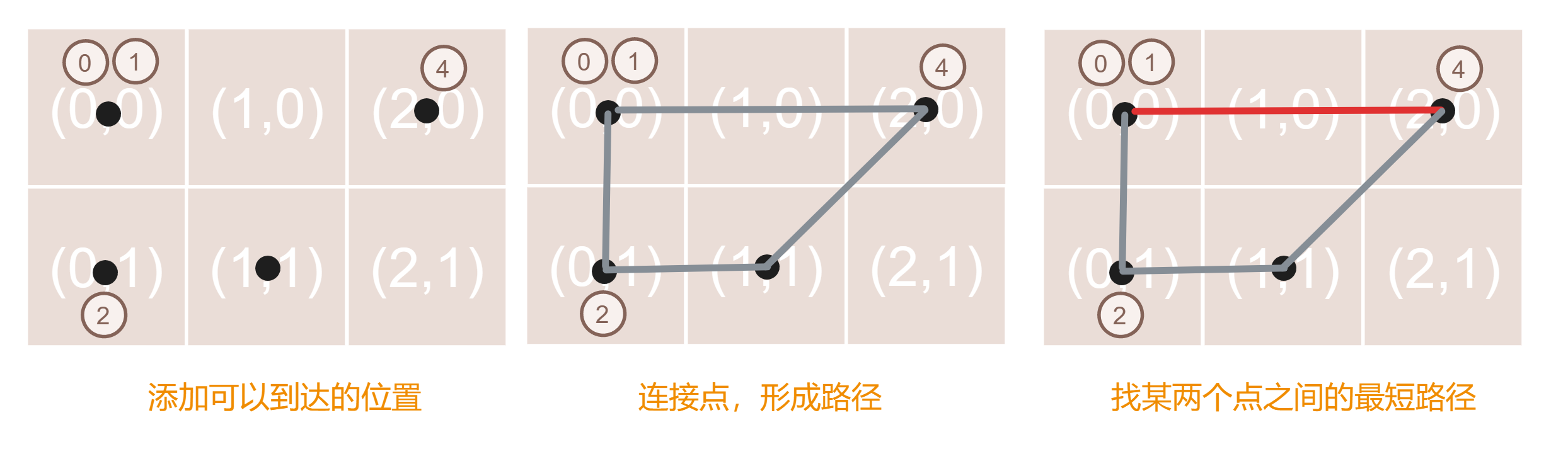 【Godot4.2】2D导航01 - AStar2D及其使用方法_godot astar寻路知乎-CSDN博客