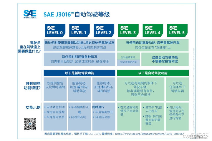 全面解析：自动驾驶等级L0-L5：从手动到全自动化-CSDN博客