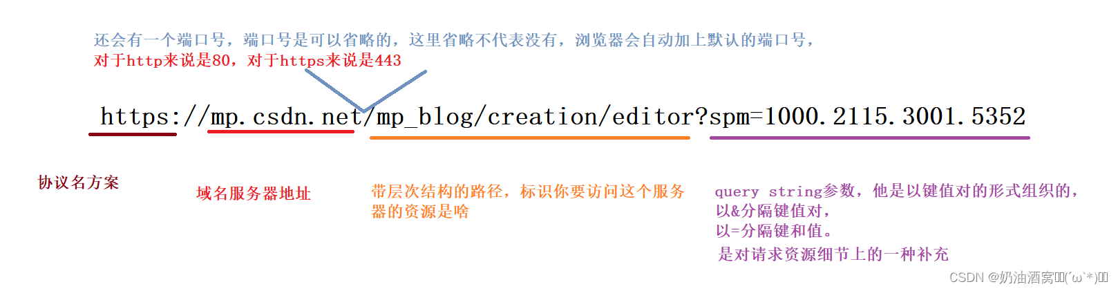 HTTP协议（JavaEE初阶系列15）-CSDN博客