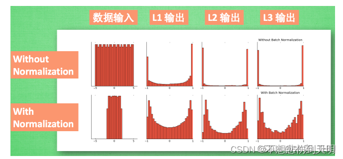 BatchNormalization_batch normalization-CSDN博客