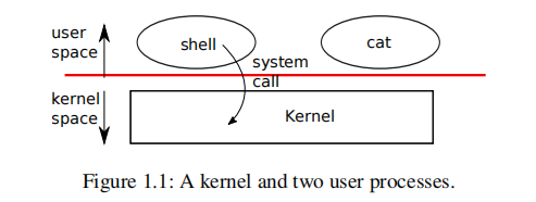 xv6第一章：Operating system interfaces-CSDN博客