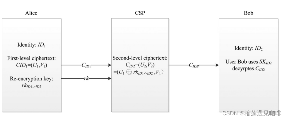 A cloud data deduplication scheme based on certificateless proxyre-encryption_无证书代理重加密方案-CSDN博客