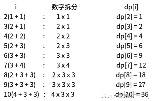 leetCode 343.整数拆分 动态规划_整数拆分动态规划-CSDN博客