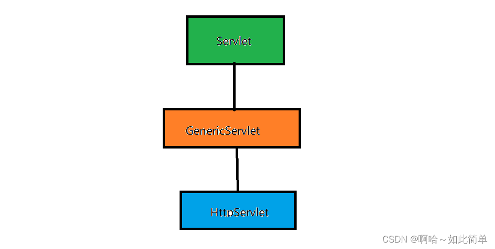 基于SSM框架的JavaWeb程序设计之初识Servlet_servlet属于ssm框架吗-CSDN博客