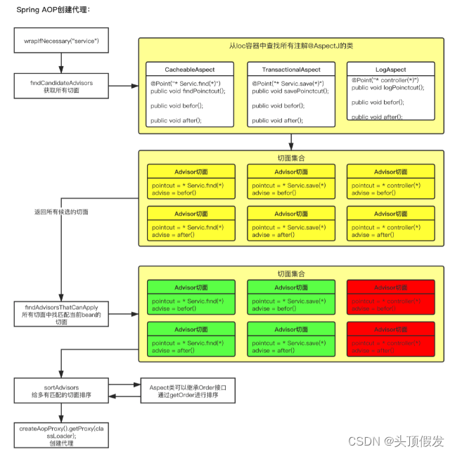灵魂画手：图解Spring AOP实现原理_spring解析配置类、aop原理、spring事务执行流程图-CSDN博客