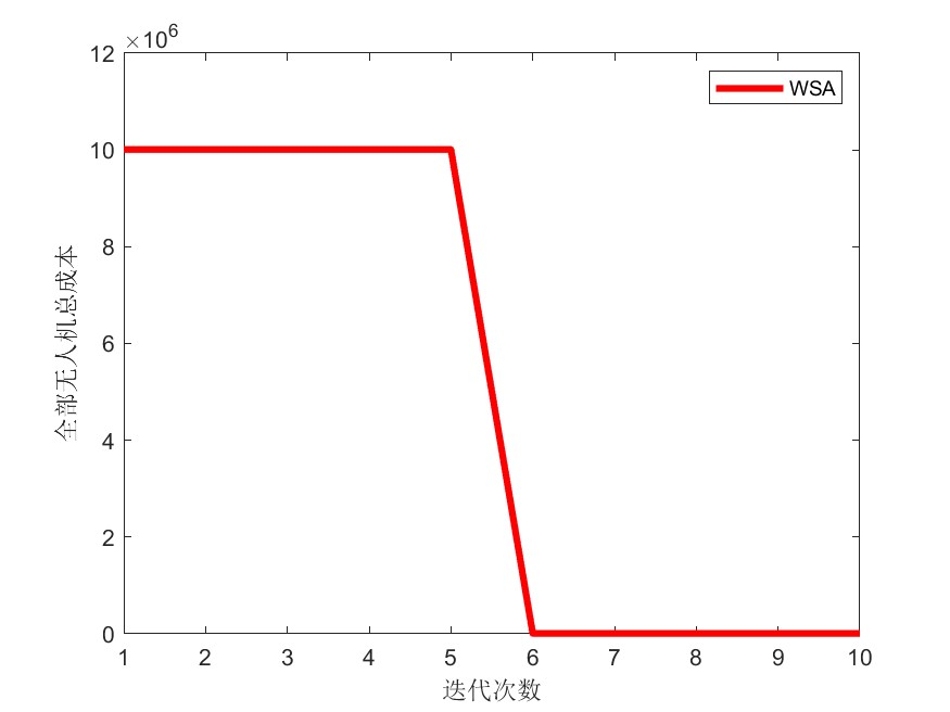 无人机集群路径规划：波搜索算法(Wave Search Algorithm, WSA)求解无人机集群路径规划，提供MATLAB代码_无人机集群搜索算法-CSDN博客