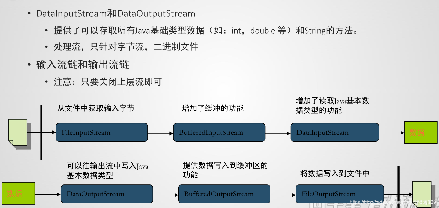 Java 处理流--数据流（DataInputStream和DataOutputStream）_java中的数据流类分为datainputstream和-CSDN博客