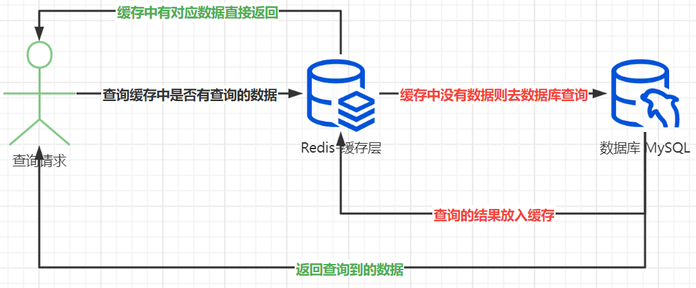 【缓存篇】Spring Boot 整合 Redis 缓存数据_springboot集成redis 保存几张表数据-CSDN博客