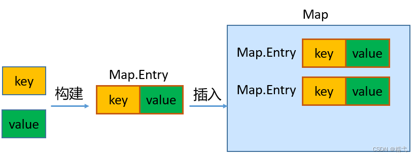HashMap 的遍历方式与性能_hashmap keyset,values,entry性能-CSDN博客