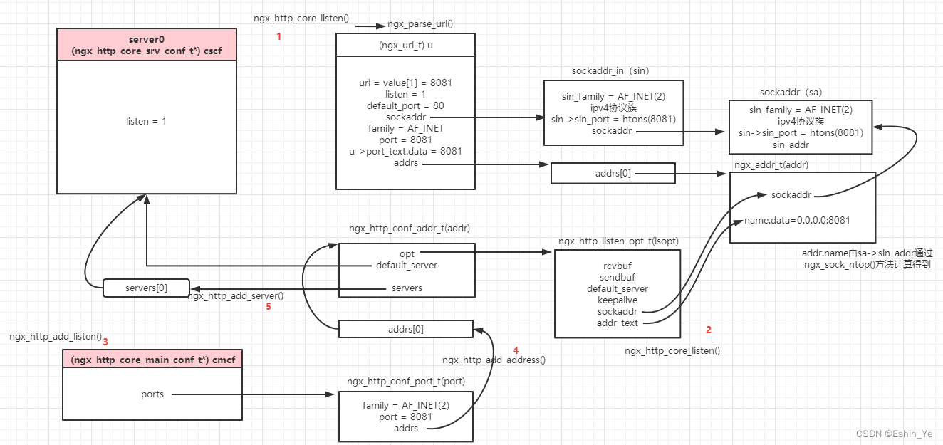 NGINX源码之：listen和server_name命令与listening监听创建_nginx server listen-CSDN博客