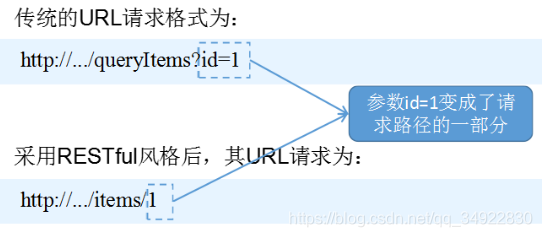 RESTful架构详解：简化接口设计与优缺点-CSDN博客