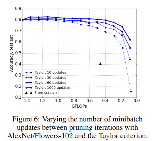 模型剪枝四：Pruning Convolutional Neural Networks For Resource Efficient Inference-CSDN博客