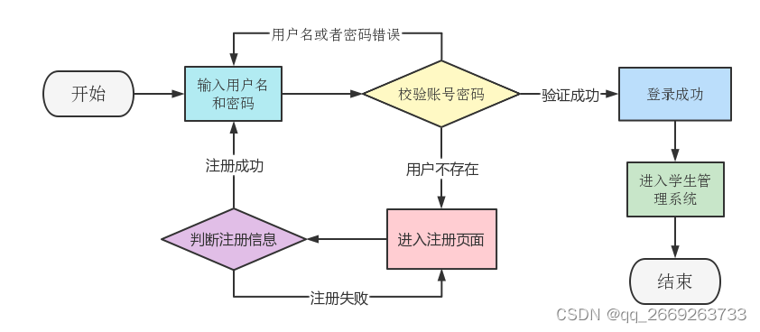 Springbootthymeleafmysql 实现增删改查学生管理系统增删改查流程图 Csdn博客 