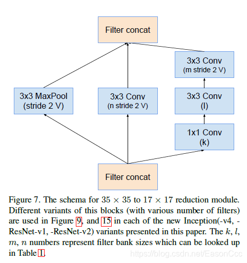 【深度学习基础】基于PyTorch实现Inception-v4, Inception-ResNet-v1, Inception-ResNet-v2亲身实践_inception net-v4 ...