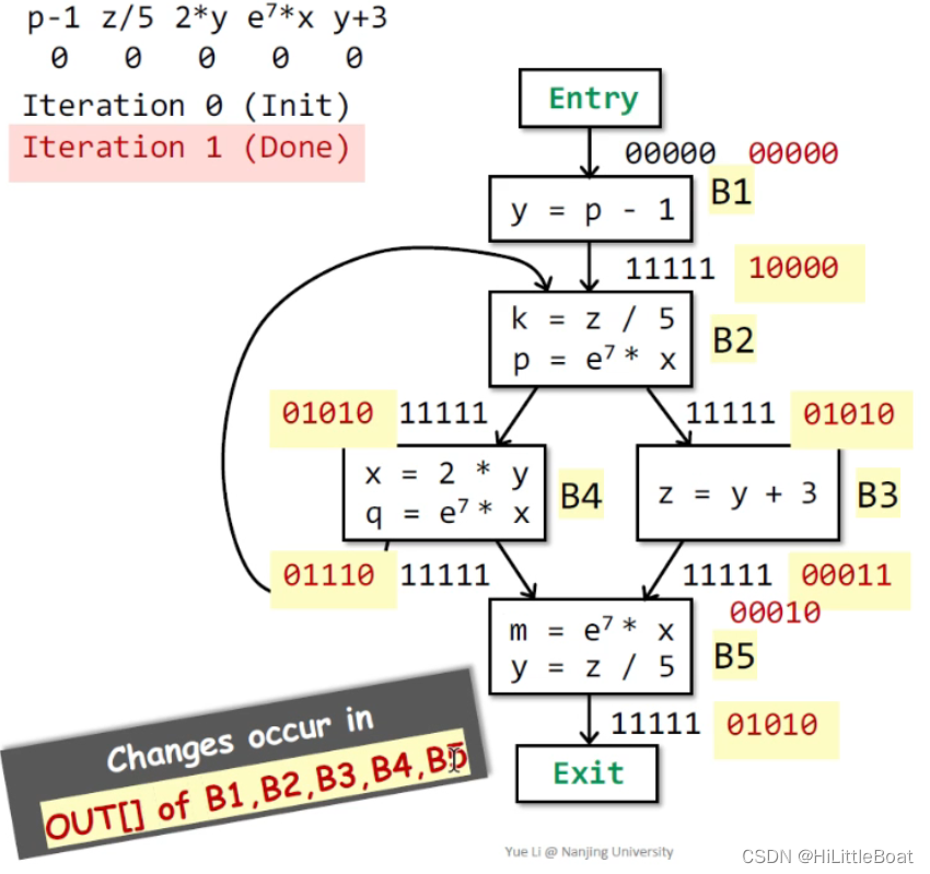 【软件分析/静态分析】chapter3 课程03/04 数据流分析的应用（Data Flow Analysis）-CSDN博客