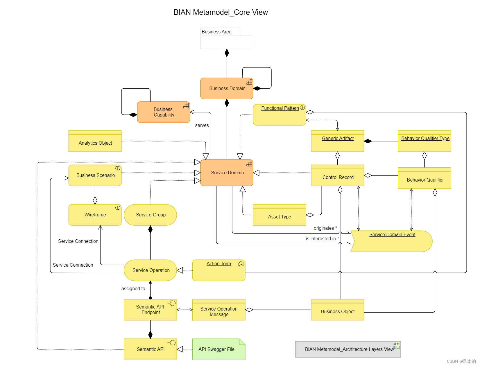 BIAN最新V12.0版本元模型和资产总览_bian建模-CSDN博客