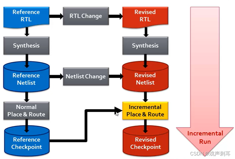 增量编译Incremental Inplementation-CSDN博客