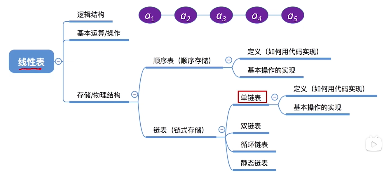 《数据结构》c语言版 清华严蔚敏考研版) 第二章 线性表知识梳理与总结数据结构c语言版严蔚敏 第2章线性表 Csdn博客