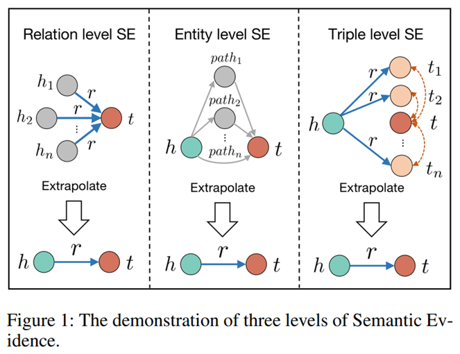 论文阅读《How Does Knowledge Graph Embedding Extrapolate to Unseen Data: A Semantic Evidence View》_se ...