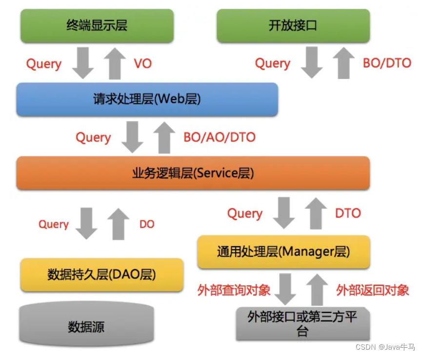 分层领域模型相关总结(DO/PO/VO/BO/DTO/Query等概念)_dto do vo 分层设计-CSDN博客