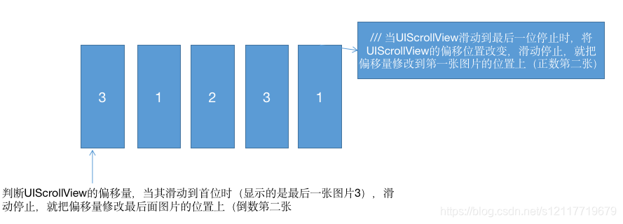 iOS 实现UIScrollView的无限轮播 （转）_ios uiscrollerview 轮播-CSDN博客