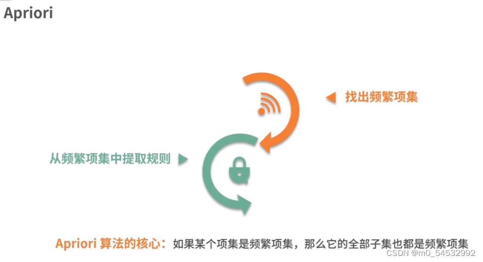 Apriori算法的解释和实现_efficient apriori模块-CSDN博客