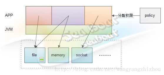 java的安全管理器_Java安全管理器——SecurityManager-CSDN博客