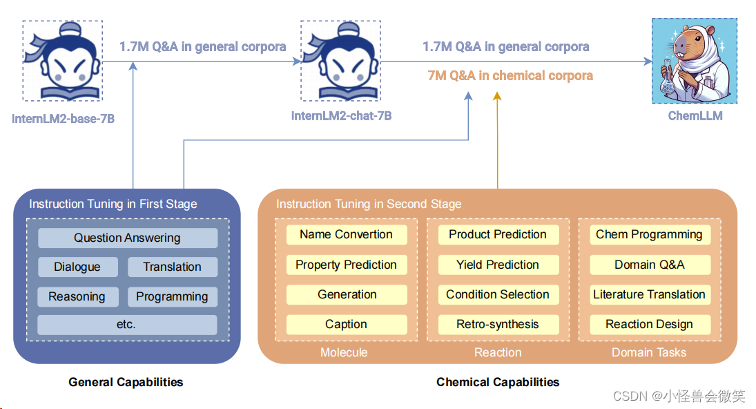 垂直领域大模型搭建训练指南，ChemLLM论文介绍-CSDN博客