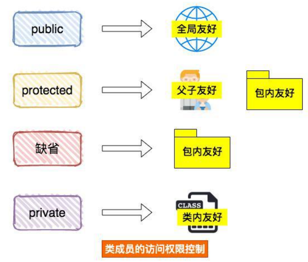 26 封装详解（属性访问控制）：_四个访问控制符_protected的两个细节-CSDN博客