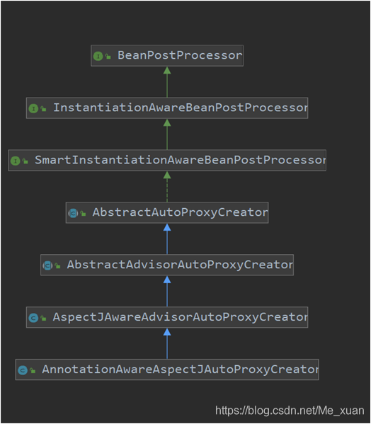 Spring AOP源码解析_methodinvocation is not a spring proxymethodinvoca-CSDN博客