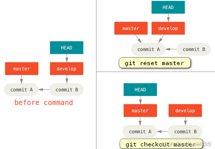 git易混知识点专题_git reset checkout 区别-CSDN博客