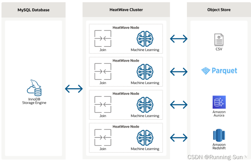 MySQL HeatWave Lakehouse-CSDN博客