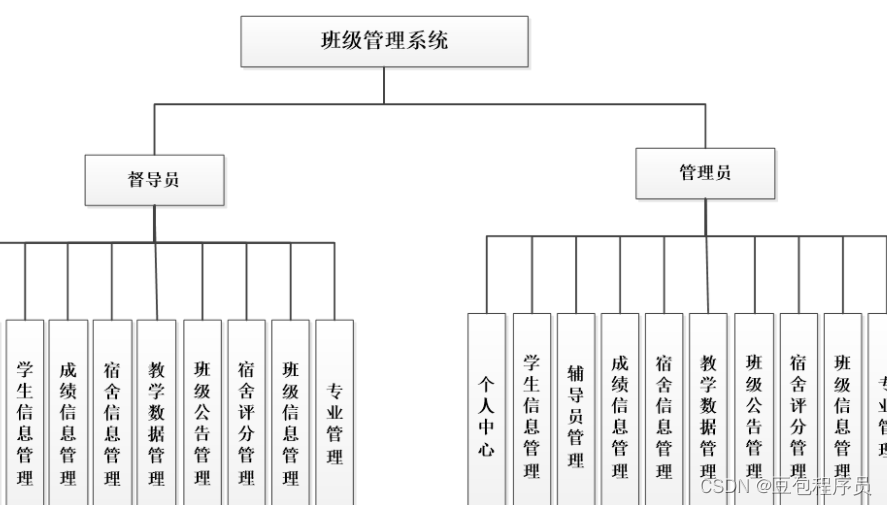 Springbootvue班主任辅导员班级管理系统java基于spring Bootvue的辅导员工作管理系统 Csdn博客
