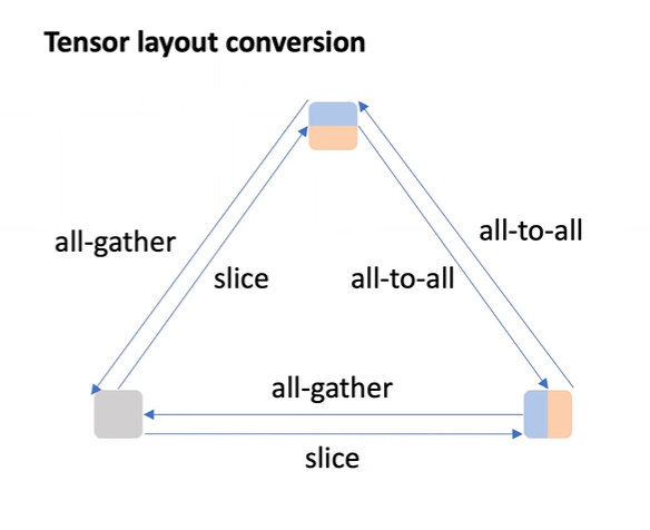 Alpa Automating Inter And Intra Operator Parallelism For Distributed Deep Learning阅读笔记 Csdn博客