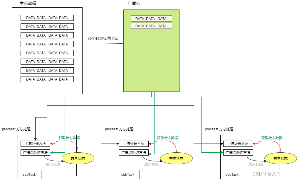 Flink系列文档-(YY05)-Flink编程API-多流算子_多易教育flink 文档-CSDN博客
