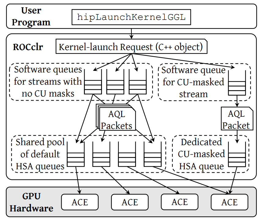 ROCm kernel调度执行过程详解_rocm drm gpu-CSDN博客