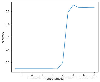 吴恩达机器学习python实现--ex3（上）_python ex3a-CSDN博客