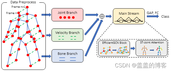 TPAMI 2023：Constructing Stronger and Faster Baselines for Skeleton-based Action Recognition-CSDN博客