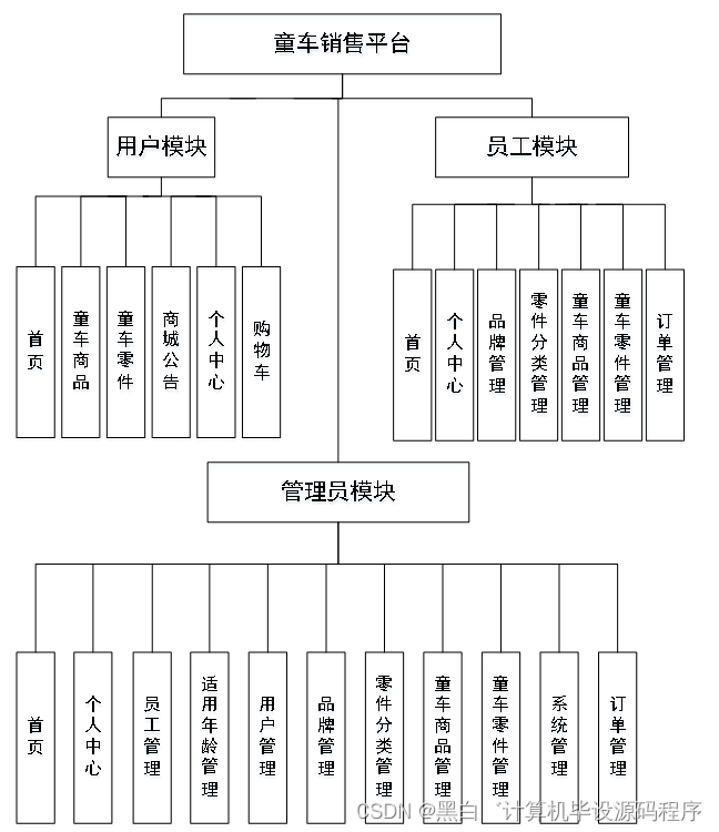 java/php/node.js/python基于SpringBoot的童车销售平台【2024年毕设】-CSDN博客