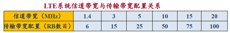 LTE中资源数量映射用到的PRB数量（TB，CQI，MCS，PRB）_lte prb-CSDN博客
