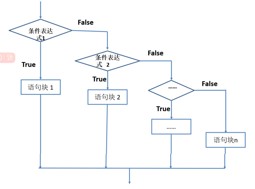 Python流程控制语句python流程语句 Csdn博客