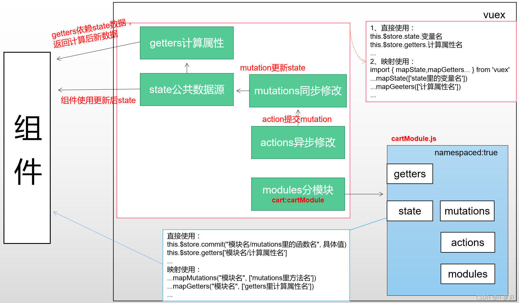 Vue组件 与 Vuex 5个配置项的关系vue的配置项的关系 Csdn博客