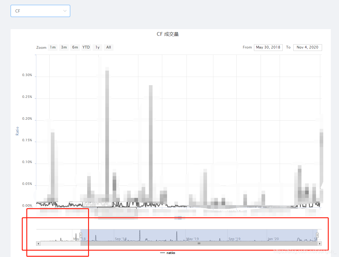 Vue Highchart 数据修改时 时间选择轴重置 setExtremes_highcharts setextremes-CSDN博客