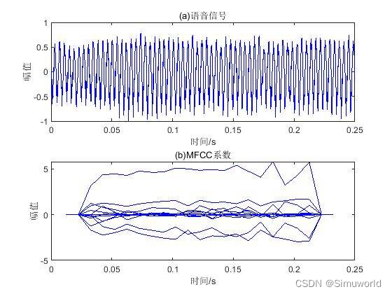基于MATLAB的语音信号MFCC系数提取与仿真-CSDN博客