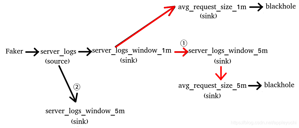 Flink SQL Client中的Chained (Event) Time Windows_flink sql-client window-CSDN博客