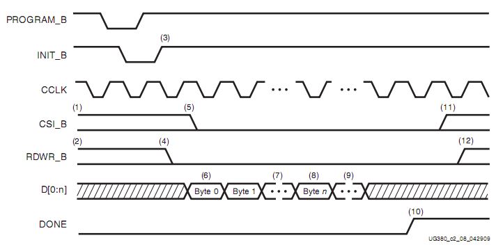 FPGA---Spartan6系列之芯片配置模式_bpi接口-CSDN博客